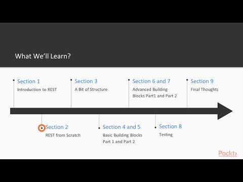 Learn Hands On RESTful Web Services with Java 11 The Course Overview|packtpub com - Mind Luster