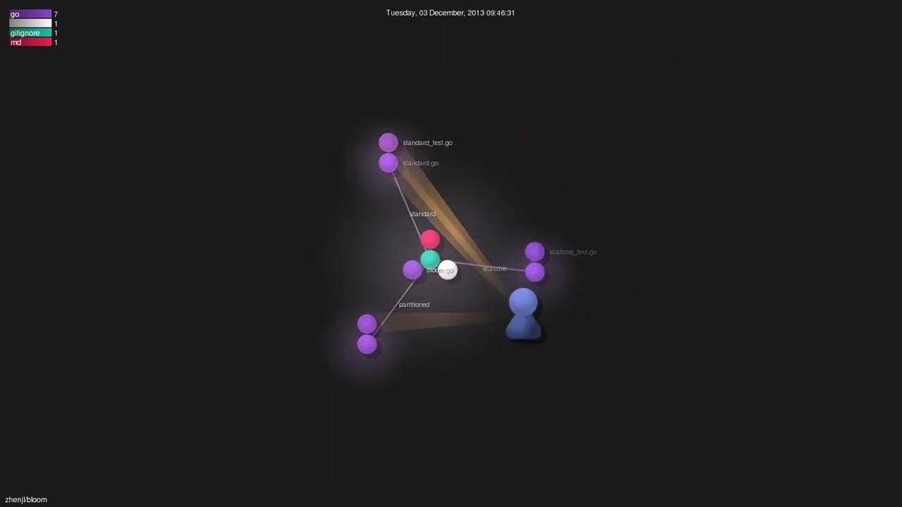 zhenjl/bloom - Gource visualisation