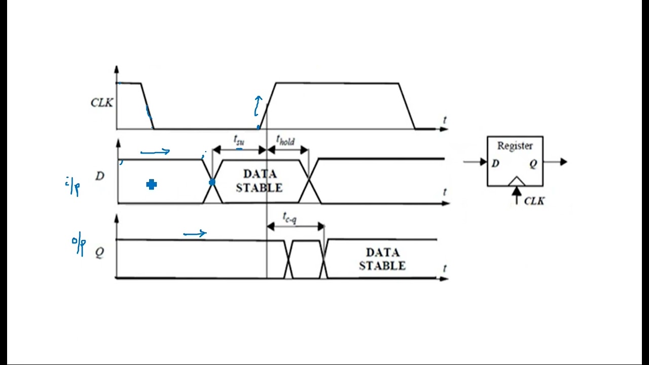 Sequential logic | Wave Forms | VLSI | Lec-97