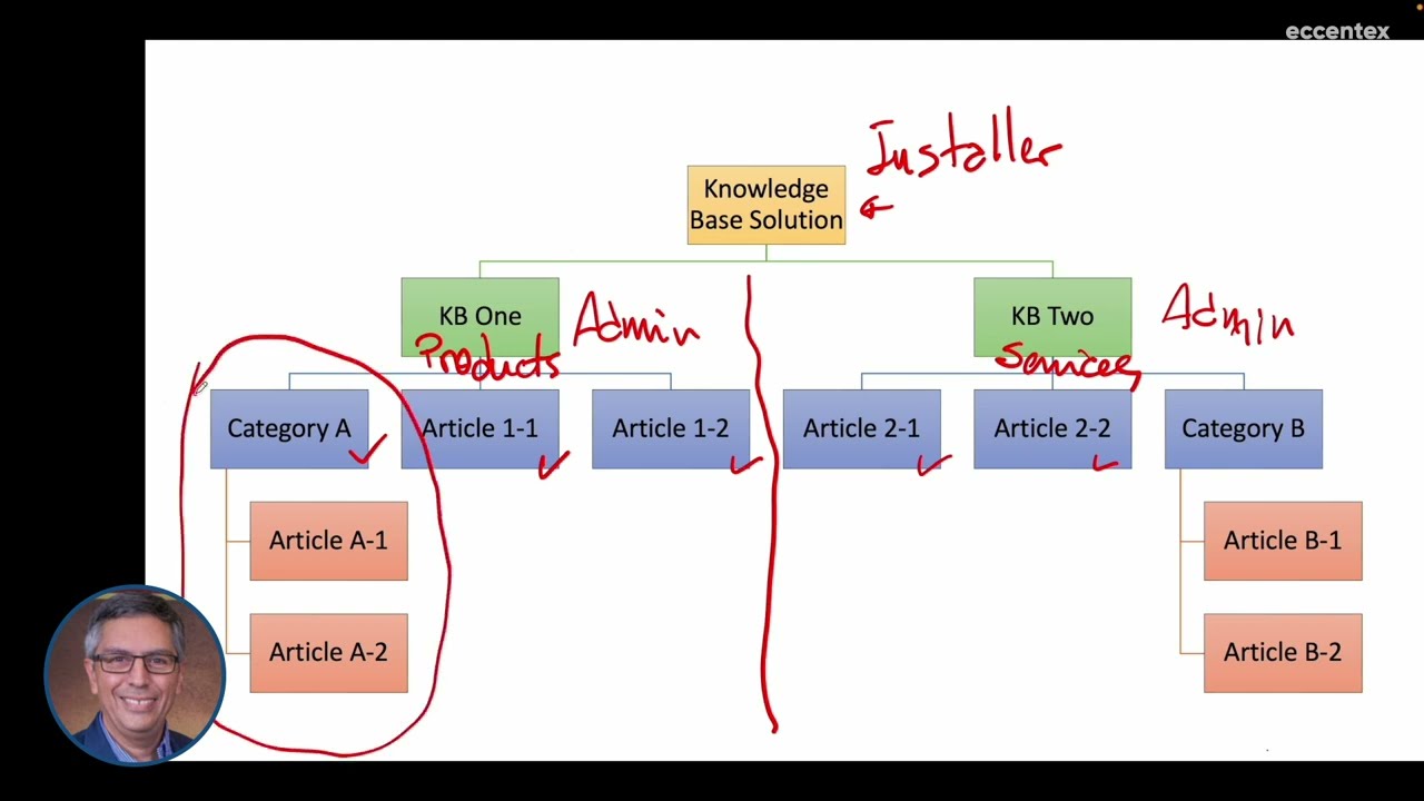 Knowledge Base Admin Guide - Defining Categories