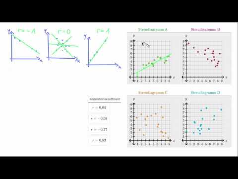 Beispiel: Korrelationskoeffizienten - Zusammenhänge verstehen (Video ...