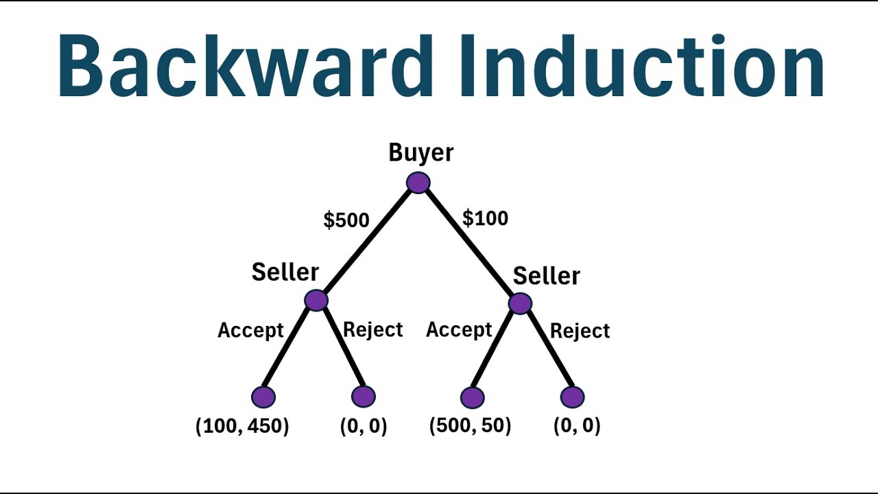 Game Theory: How to Use Backward Induction