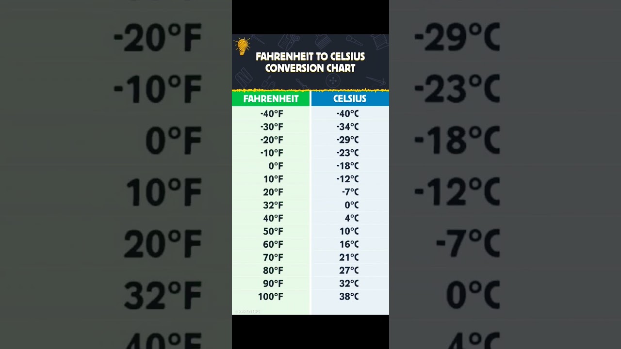 Fahrenheit to Celsius conversion chart #shorts #viral #facts