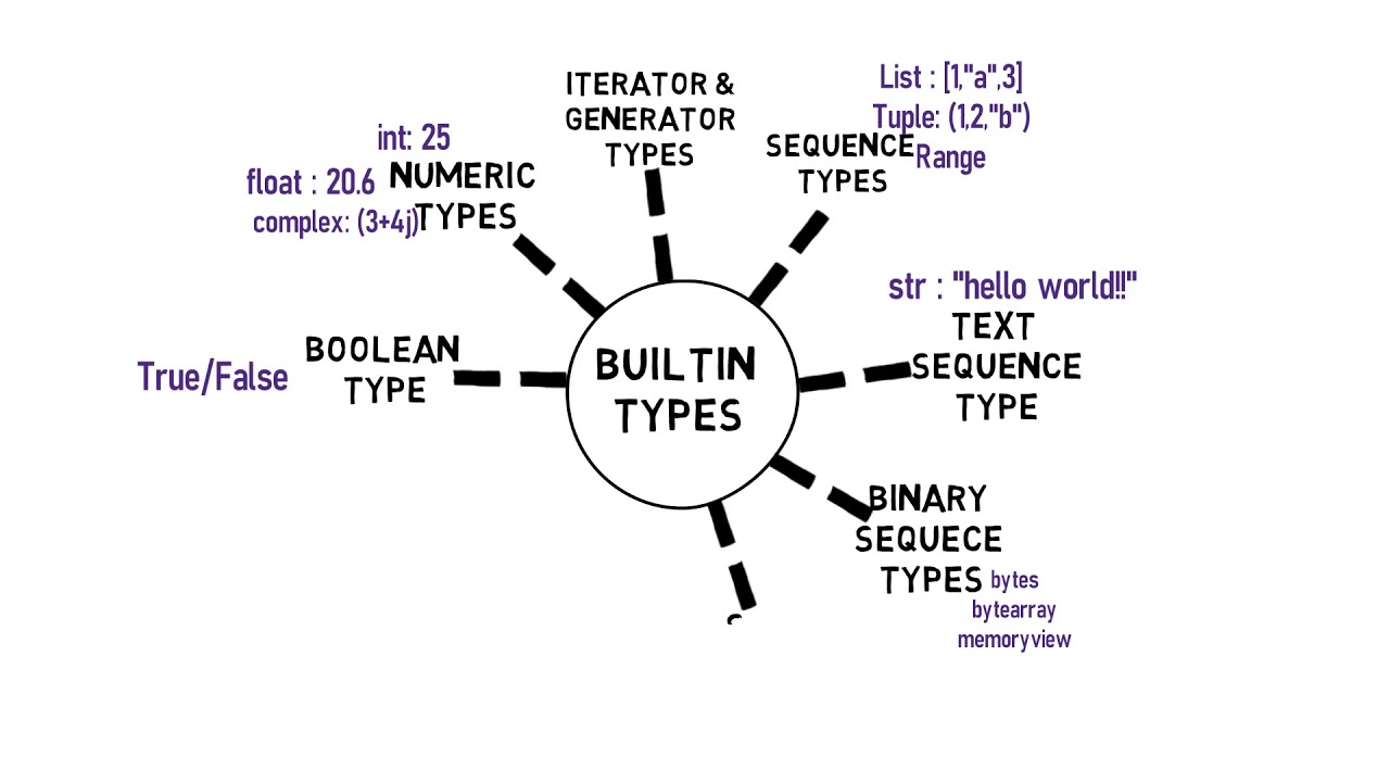 Python Tutorial #7; Different built-in data types