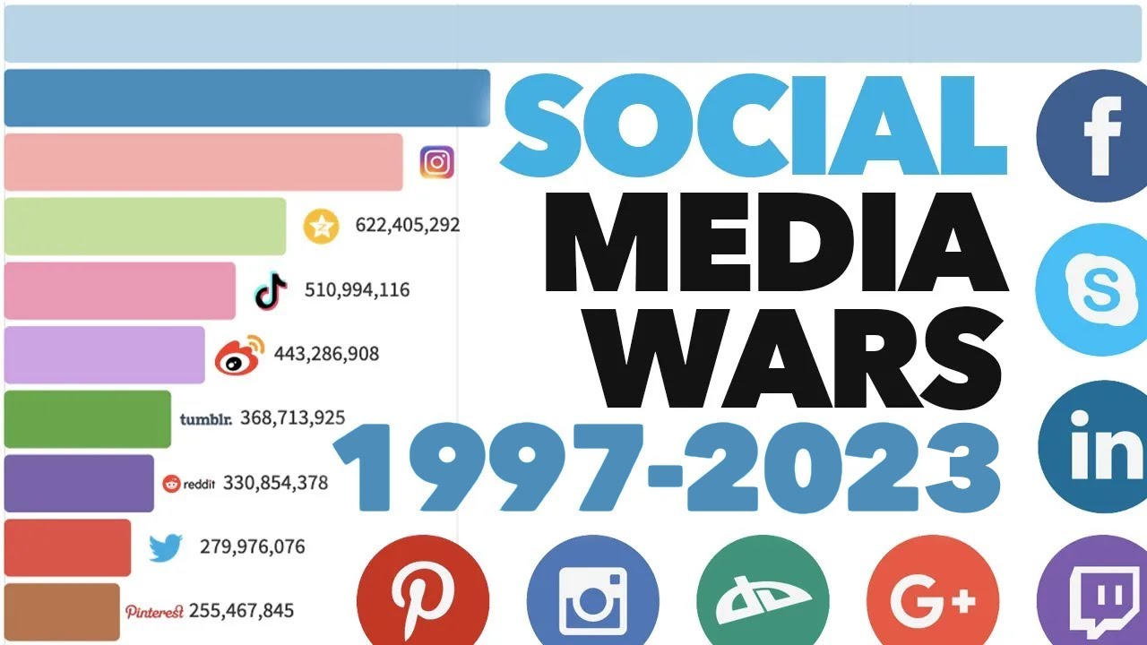 Most Popular Social Media Platforms 1997 - 2023