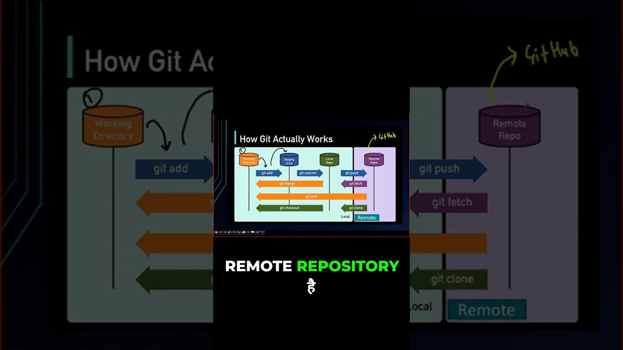 How actually Git works ? #gitworkflow