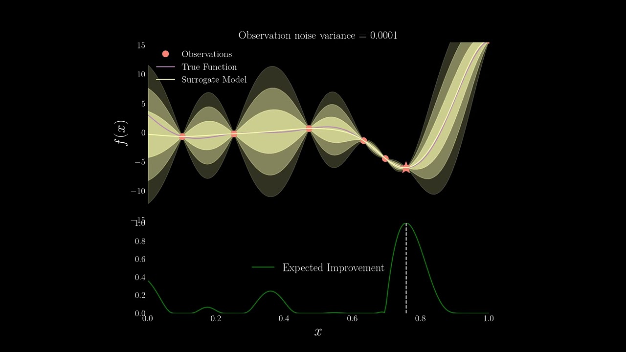 Bayesian Optimization with Observational Noise Increasing
