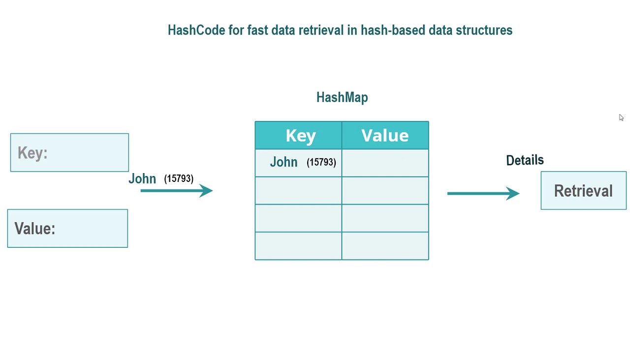 Understanding Java String Hashcode - explained with use cases and examples