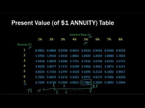 Present Value Interest Factor of an Annuity (PVIFA) Table