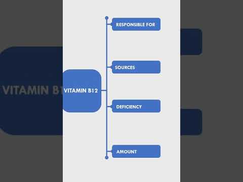 Vitamin B12 , Vitamin B12 functions, deficiency, sources and daily required amount
