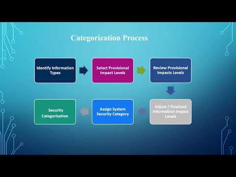 NIST Risk Management Framework - Categorize an Information System