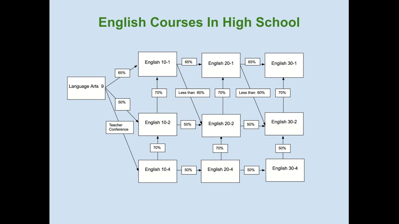 English and Social Studies Courses Explained