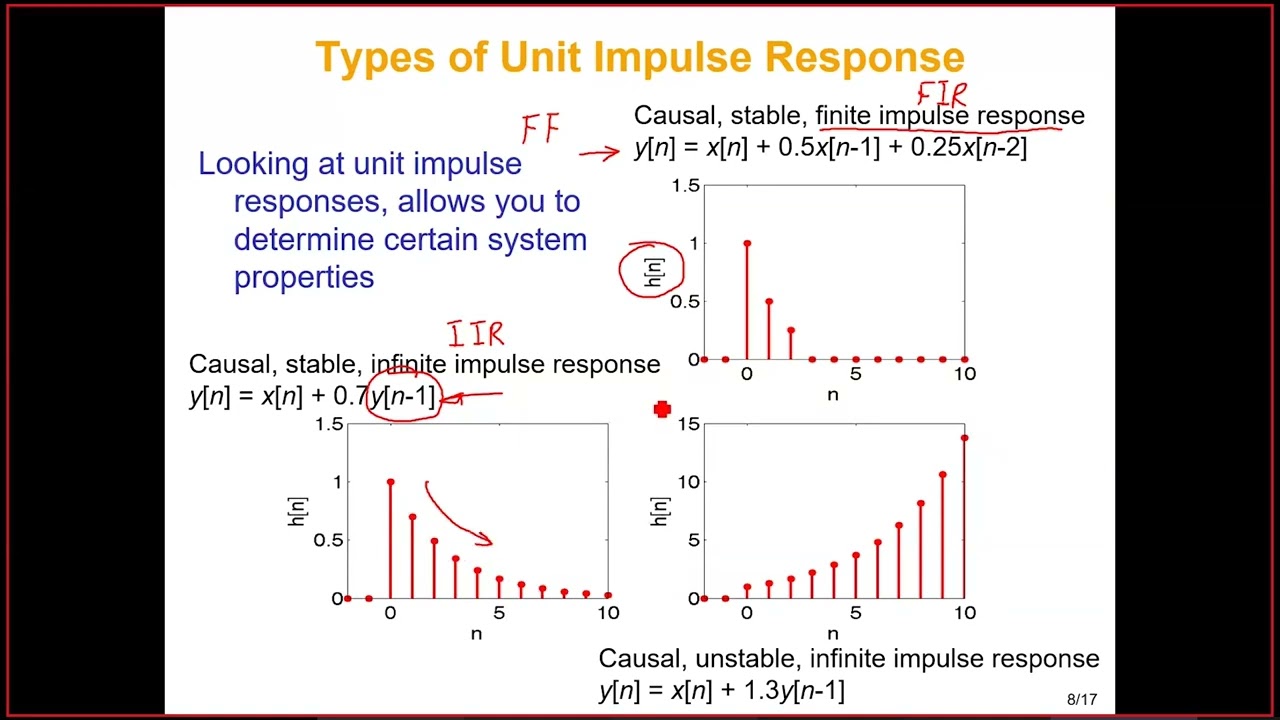 Understanding Convolution in LTI Systems: Theory and Examples | Lecture 6