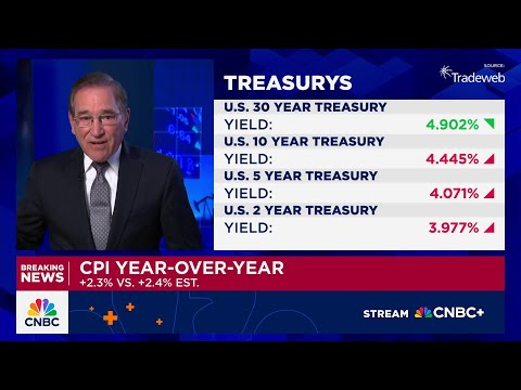 Annual inflation rate hit 2.3% in April, less than expected