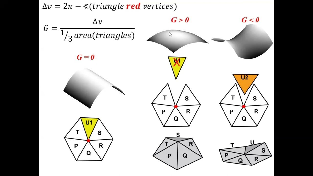 Gaussian Curvature