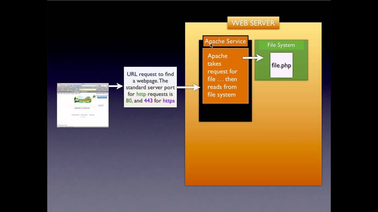 The PHP Process Explained