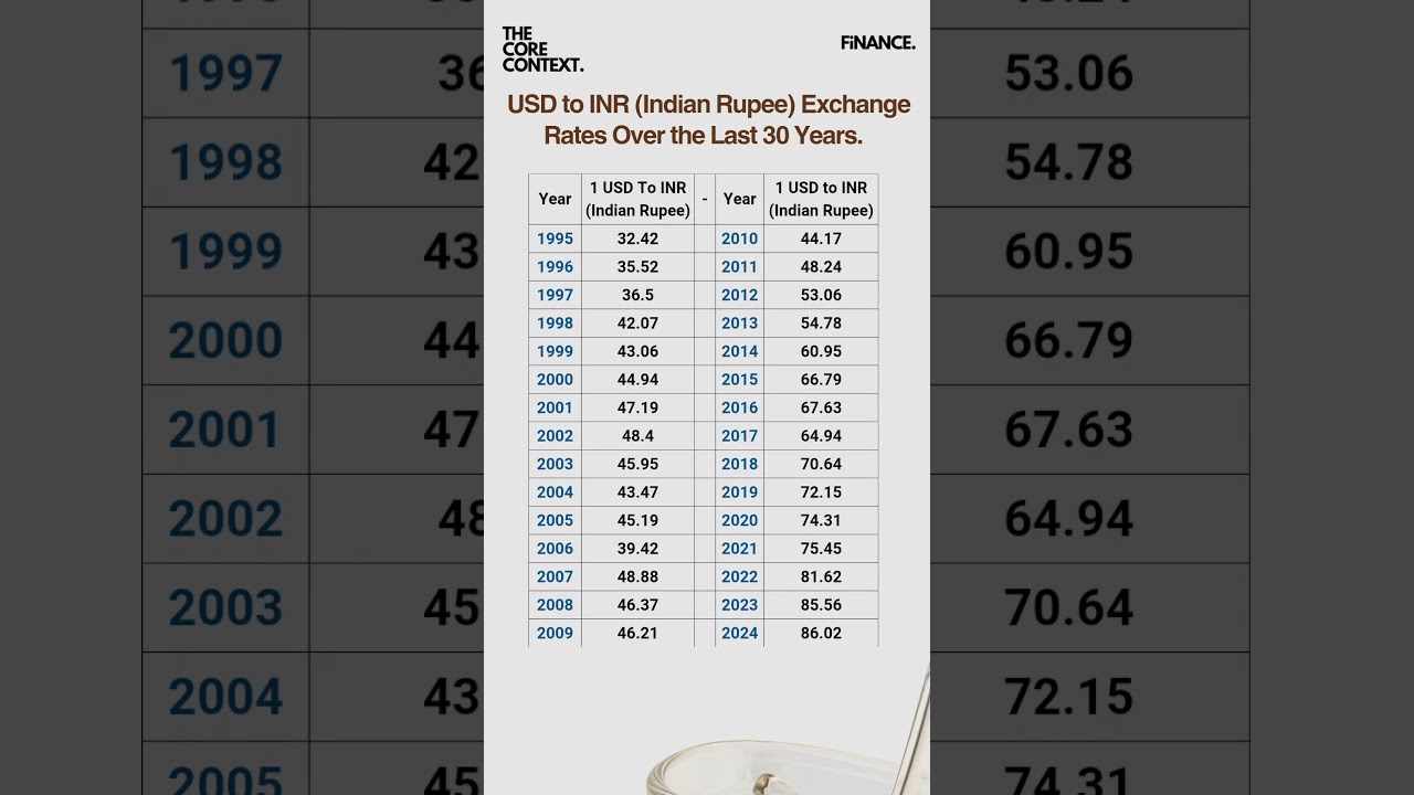USD to INR exchange rate in last 30 Years #shorts #rupees #dollar #fallingrupee #currency #forex