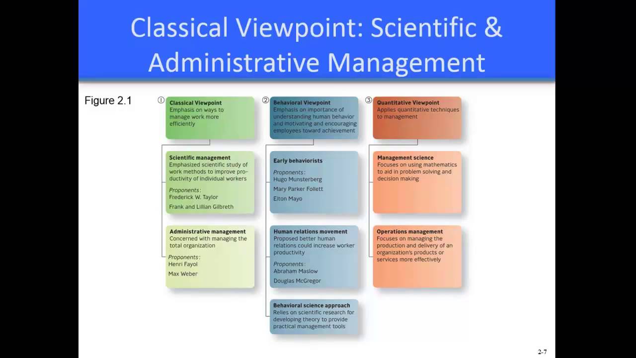 Chapter 2 Management Theory - Part 1