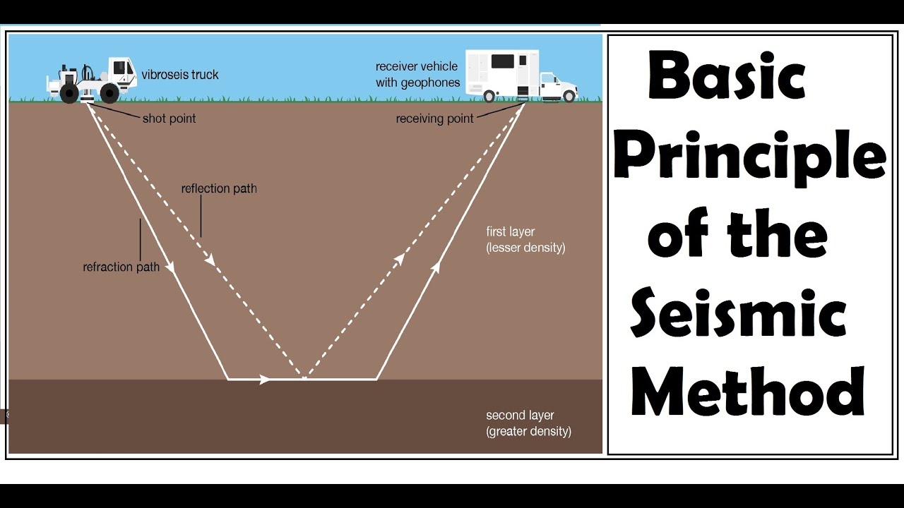 Basic principles of the seismic method | Seismic Principles