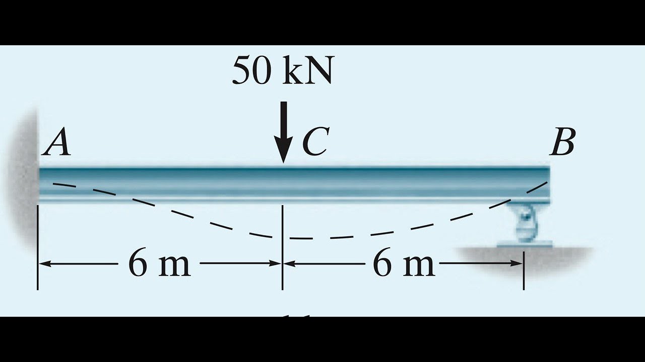 Force Method Beam Analysis