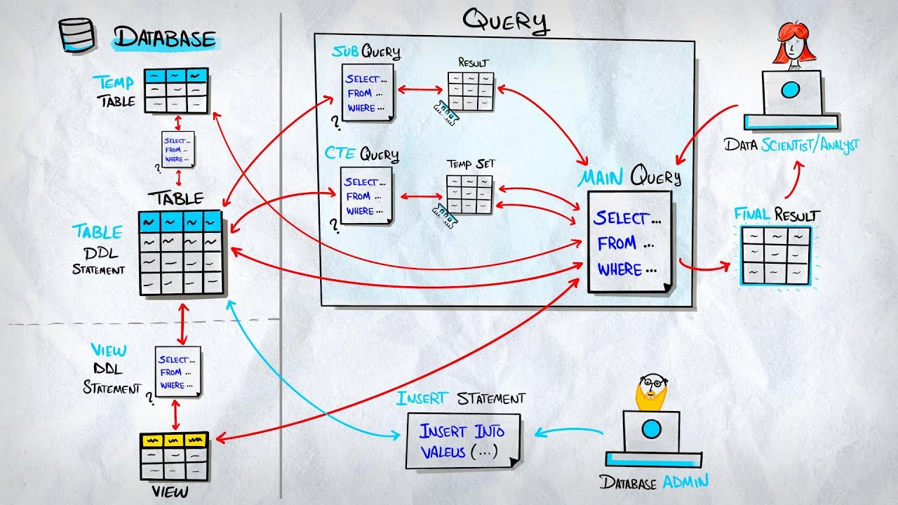 SQL Subquery vs CTE vs Views vs CTAS vs TEMP | #SQL Course 32
