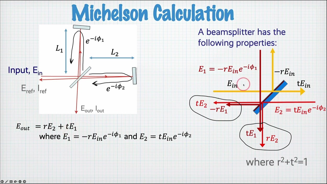 The Michelson interferometer