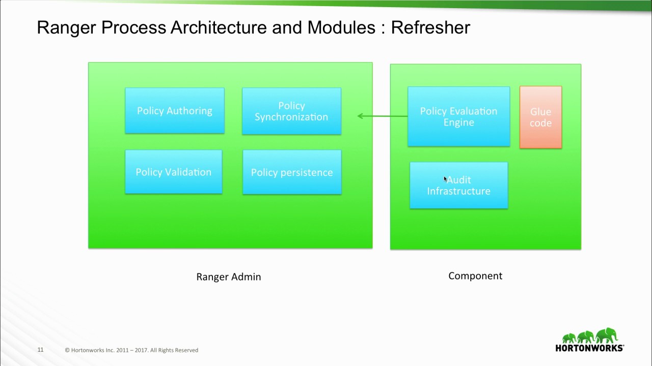 Extending Apache Ranger Authorization Beyond Hadoop  Review of Apache Ranger Extensibility Framework