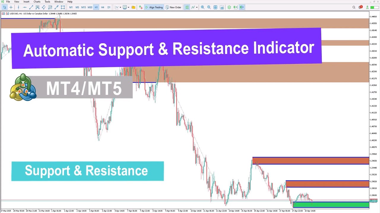 Understanding the Automatic Support & Resistance Indicator for MT4/5 ...