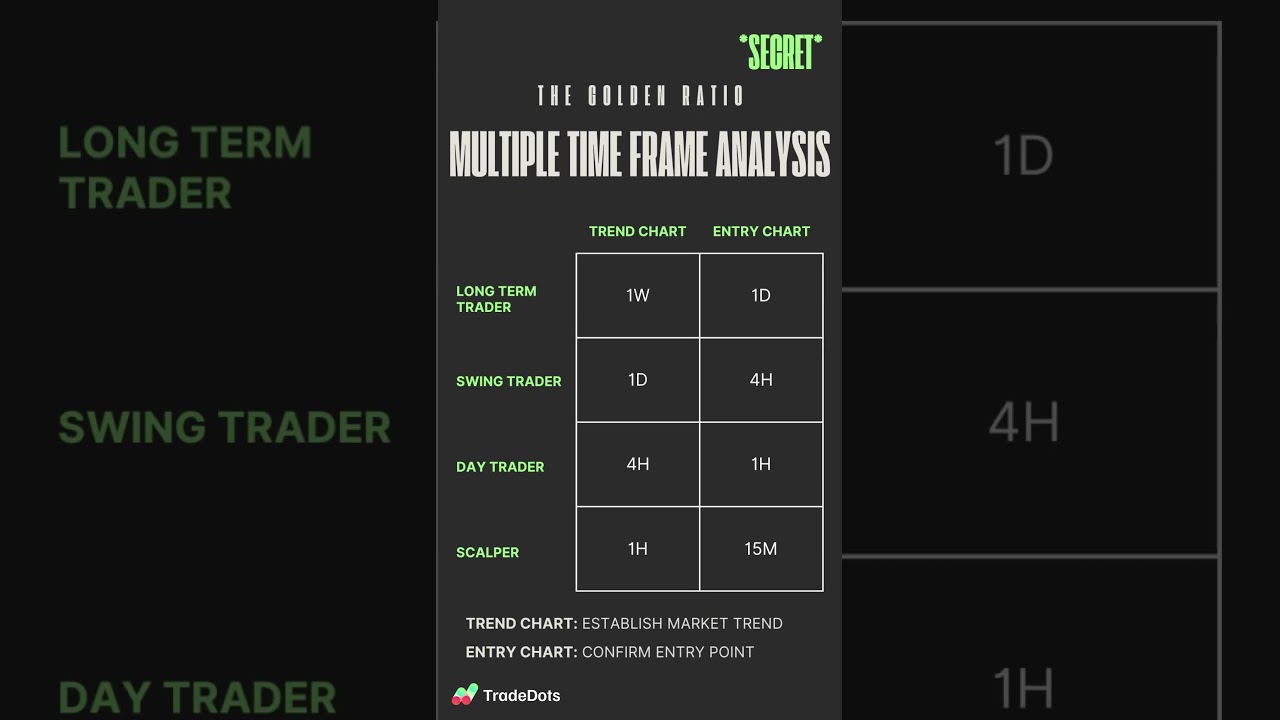 The Golden Ratio to Multiple Timeframe Analysis | TradeDots