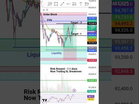 Bitcoin exactly going as per my analysis.Learn and Earn.All Trade here. #shorts #trading #trending