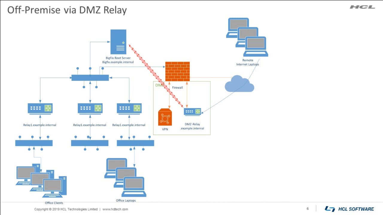 BigFix   Beyond the Perimeter   Considerations when leveraging a DMZ relay