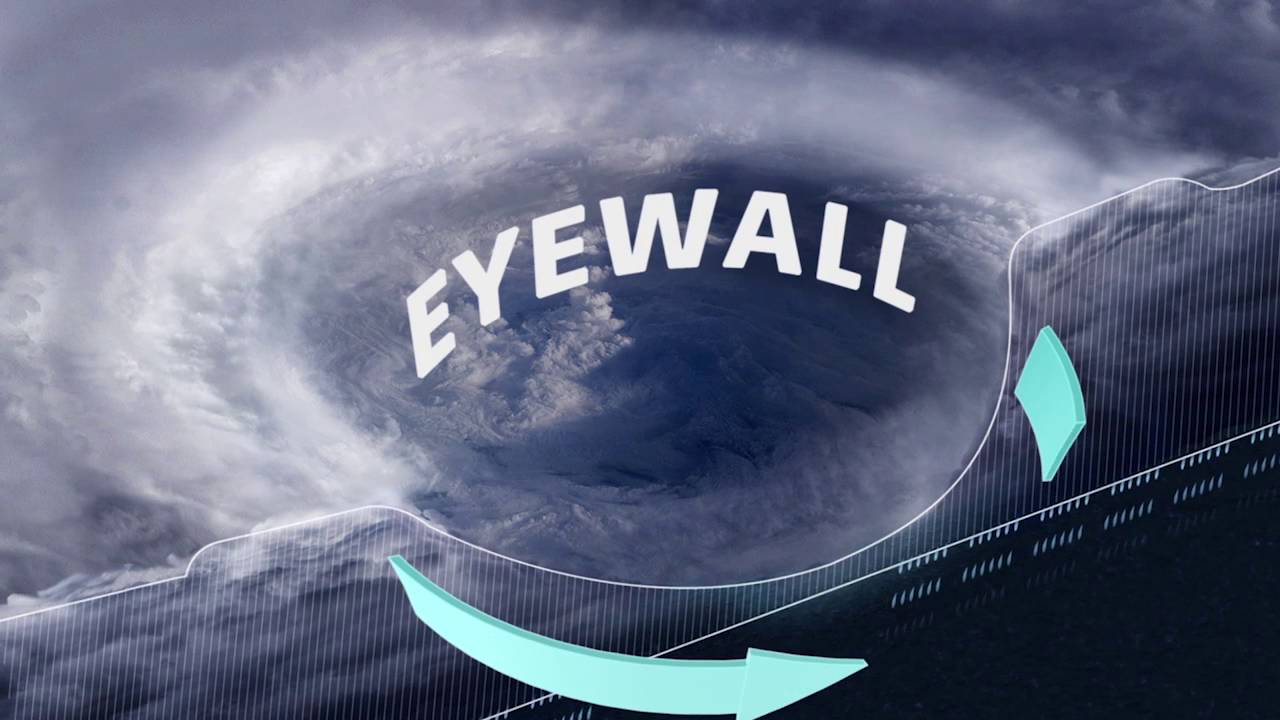 Talking Tropics: Hurricane Structure