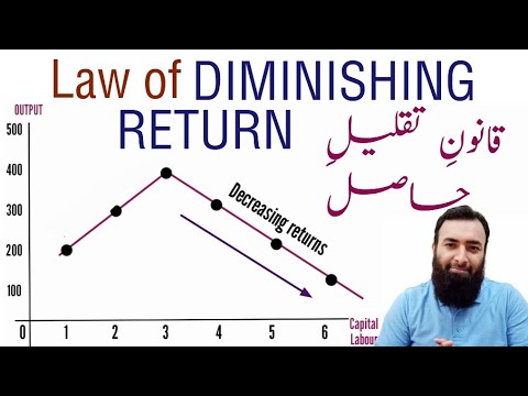 Law of diminishing returns in urdu/Hindi | Magray Academy | Kafeel aslam | Economics in Urdu|