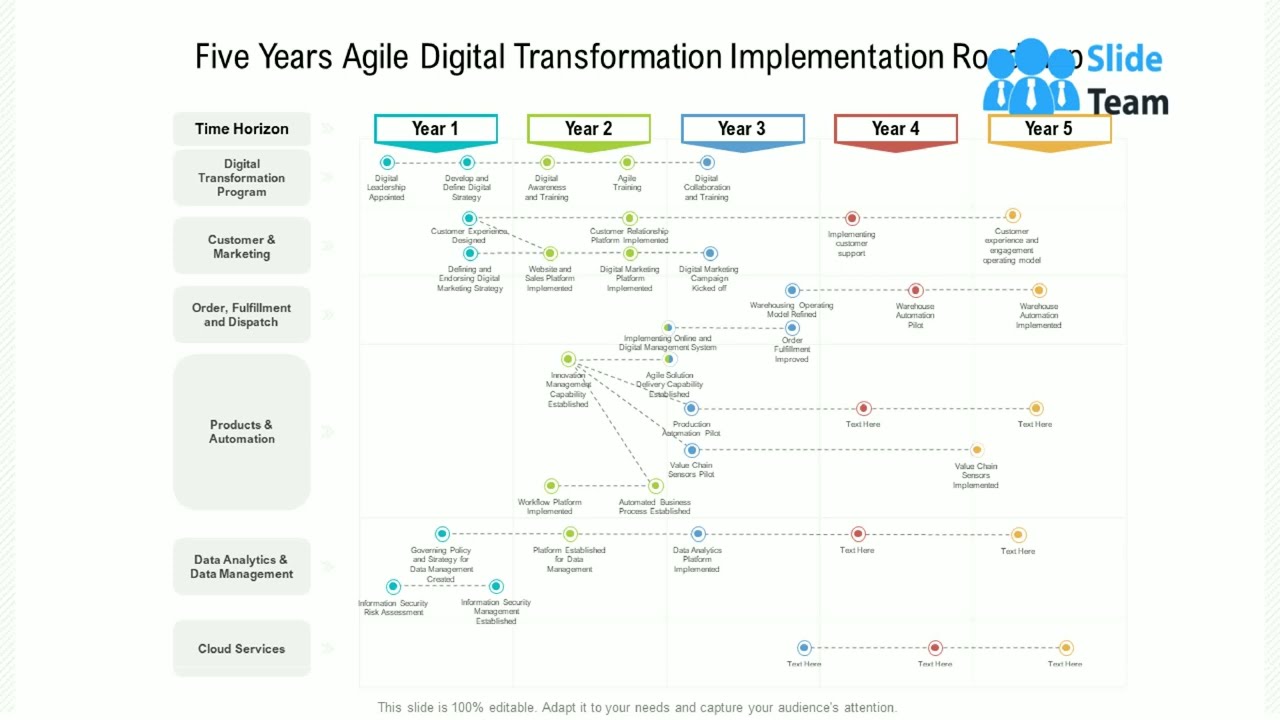 Five Years Agile Digital Transformation Implementation Roadmap
