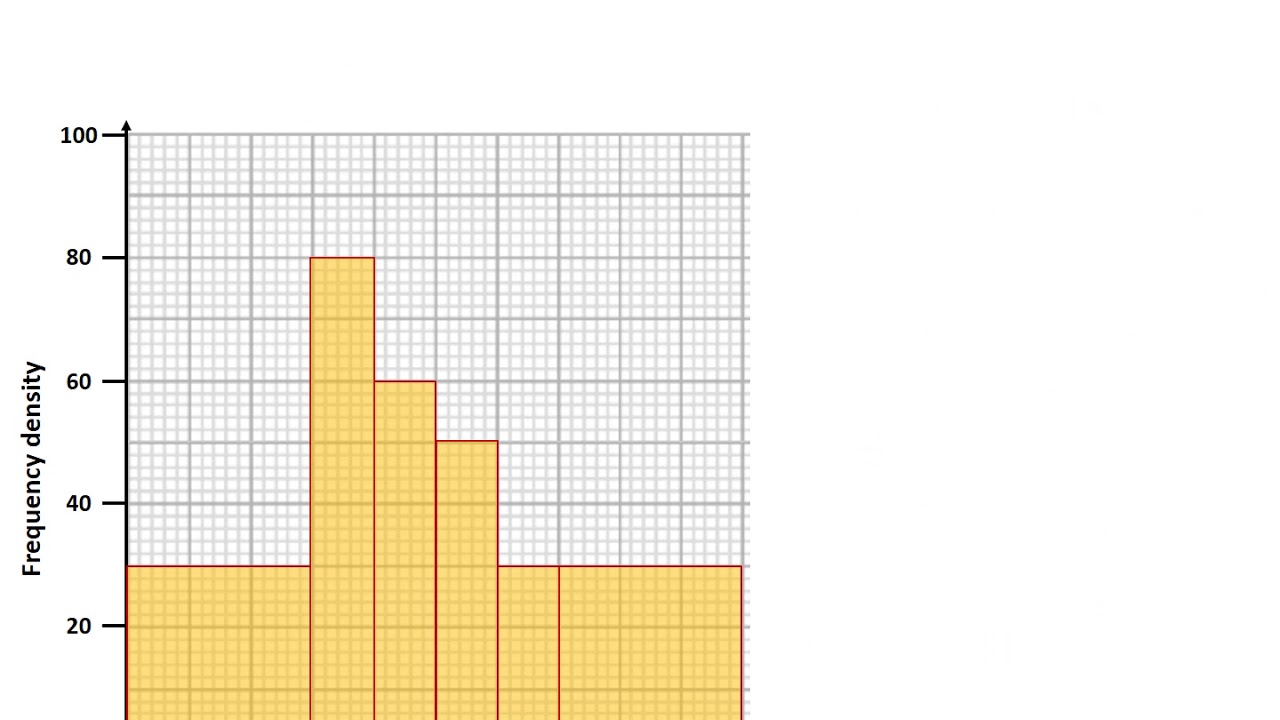 HISTOGRAMS   FINDING THE MEDIAN & MEAN