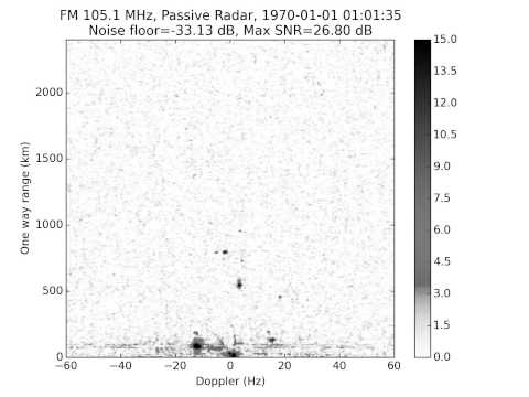 Building a Passive Radar System with RTL-SDR Dongles - rtl-sdr.com