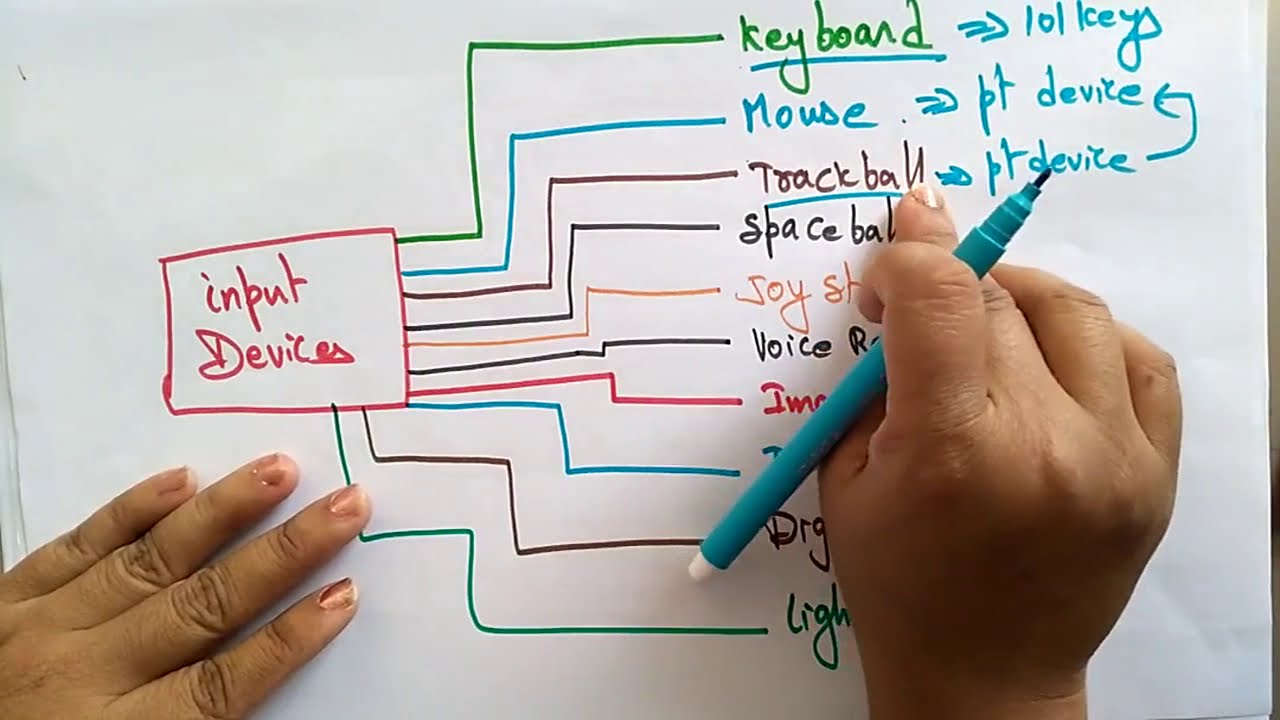 Input Output Devices | CG | Computer Graphics | Lec-11 | Bhanu Priya