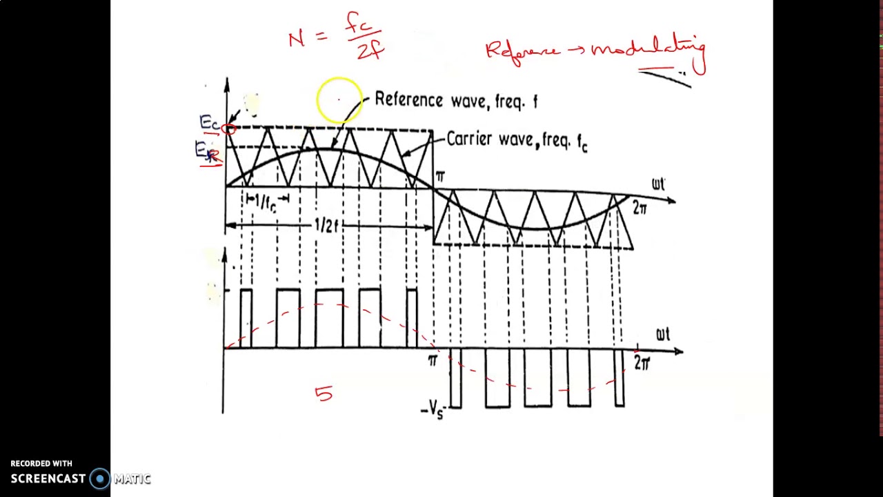 Sinusoidal Pulse width modulation