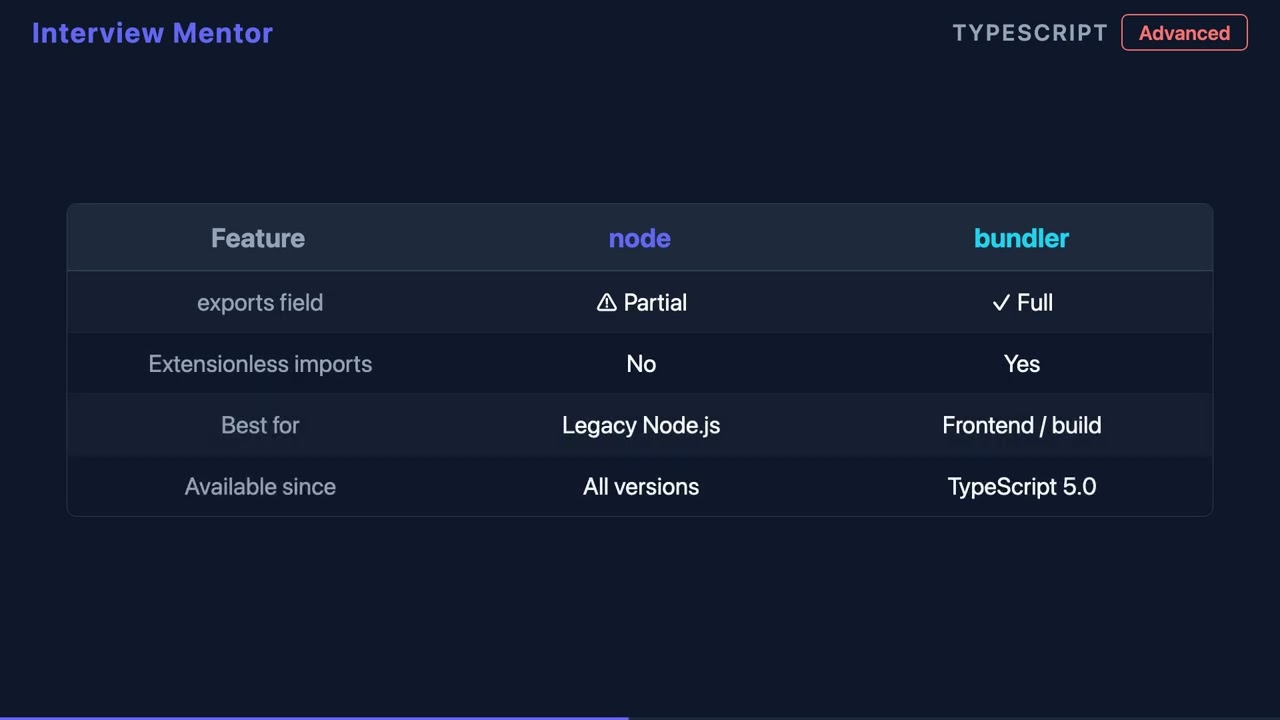 node vs bundler moduleResolution in TypeScript