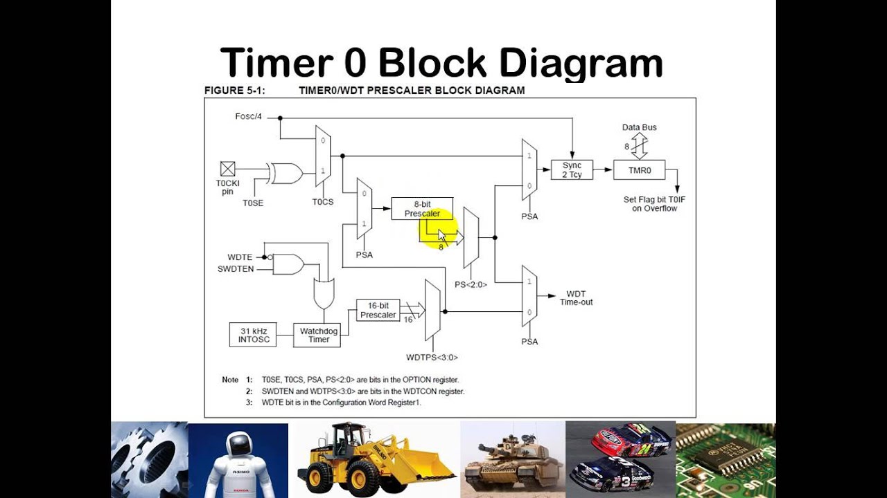 Introduction to Timers and Counters on the PIC16F887