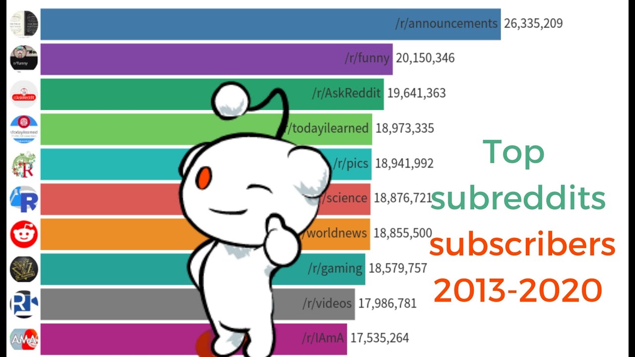 Most Popular Subreddits 2013 2020