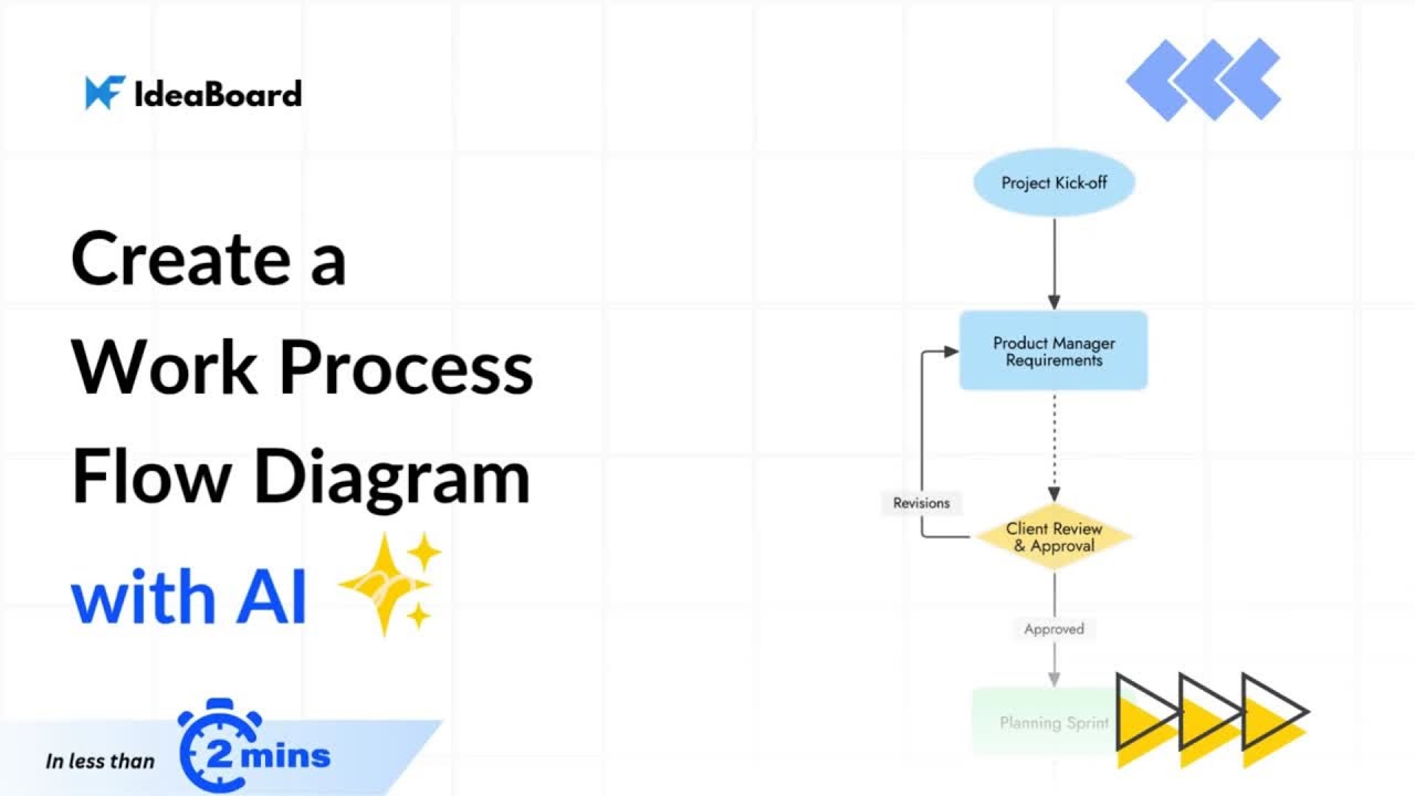 Create a Work Process Flow Diagram in Under 2 Minutes with MockFlow IdeaBoard AI