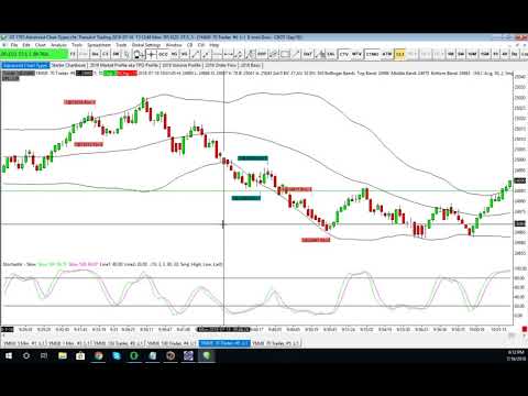 E-mini Dow Trade Review – Charts101 Trading