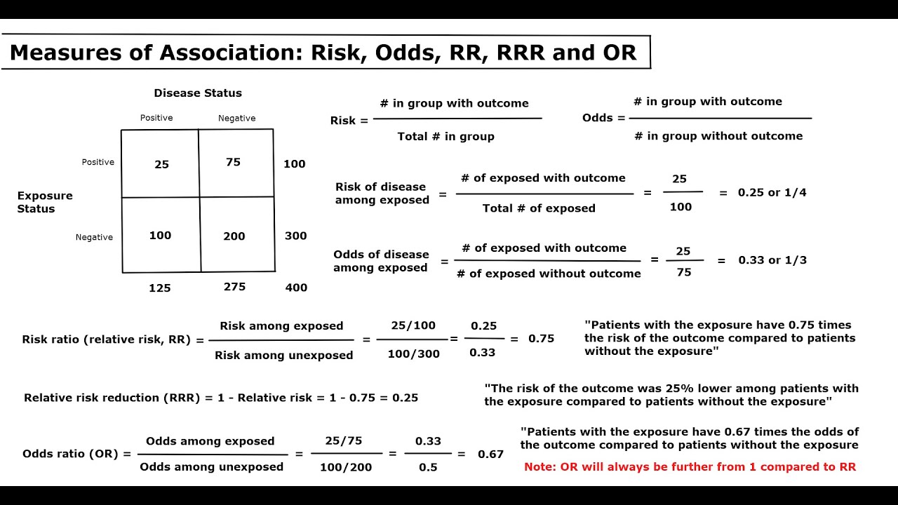 Understanding Measures of Association: Risk, Odds, and Their ...