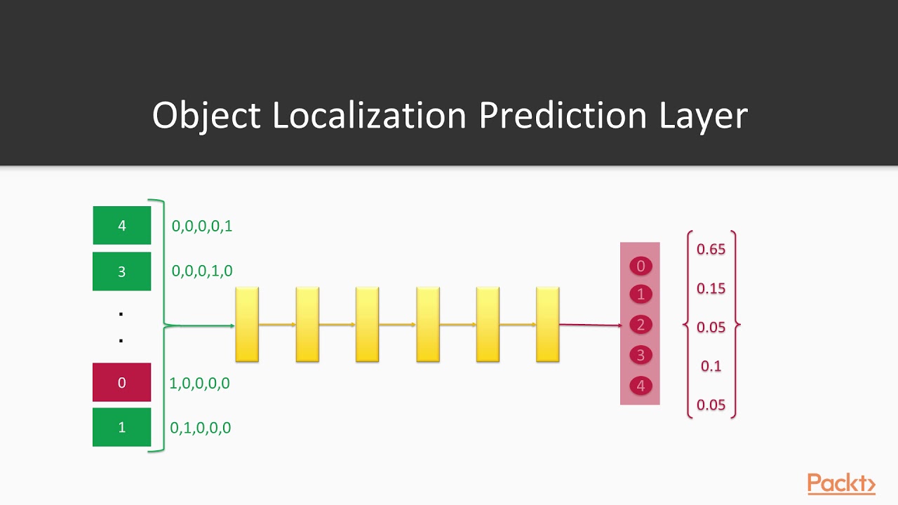 Java Machine Learning for Computer Vision: Resolving Object Localization Problem|packtpub.com