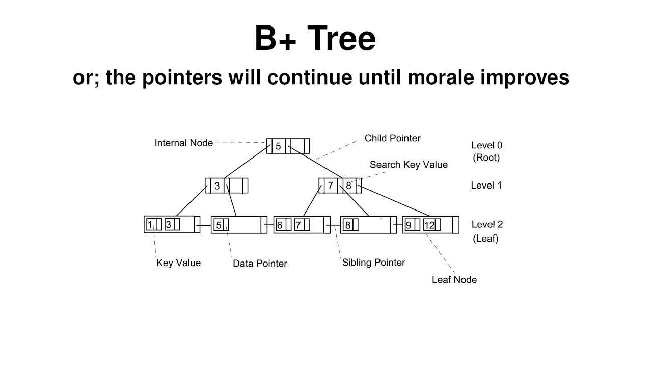 TBDFS preview: B+ Tree as a File System