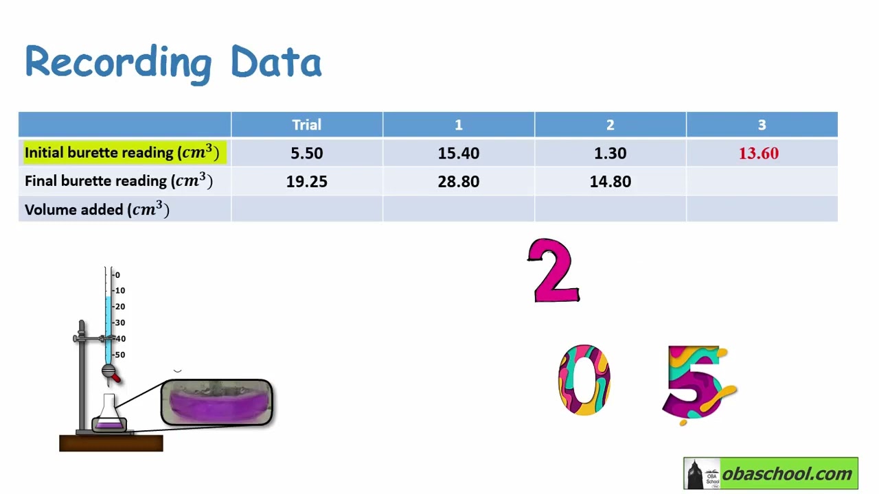 Chemical Calculations – 1.46 Required Practical – Titration End Point and Recording Data