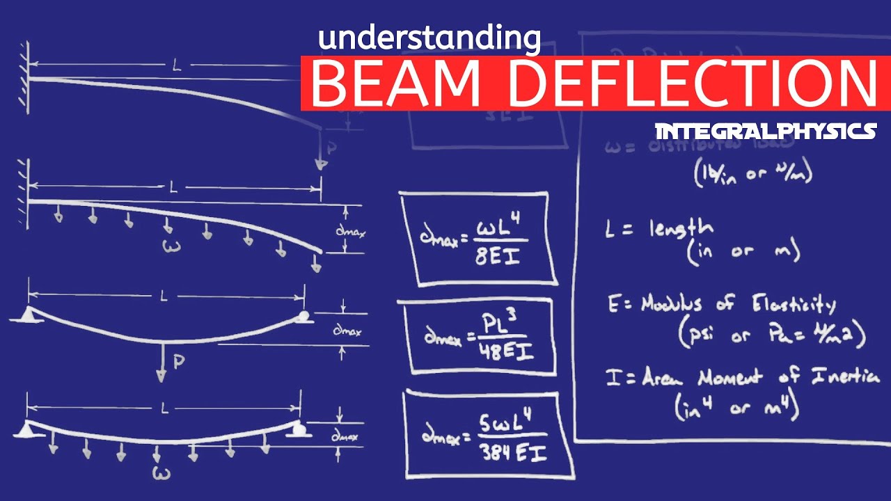 Beam Deflection Explained | Formulas & Calculations | Modulus of Elasticity
