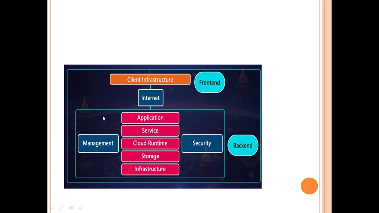 Cloud Computing- Architecture- Front End, Back End