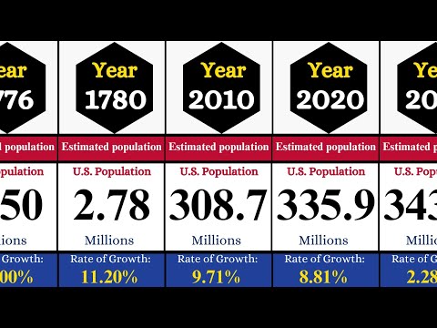 US Population Growth Over Time || U.S. population 1776 to 2025